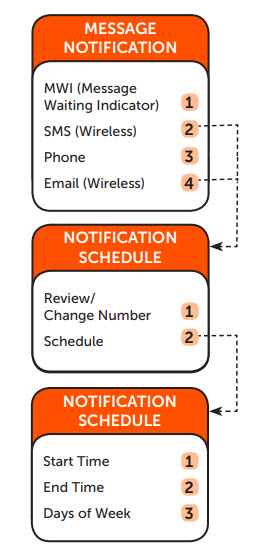 Managing text and email notifications for your voice mail - old ...